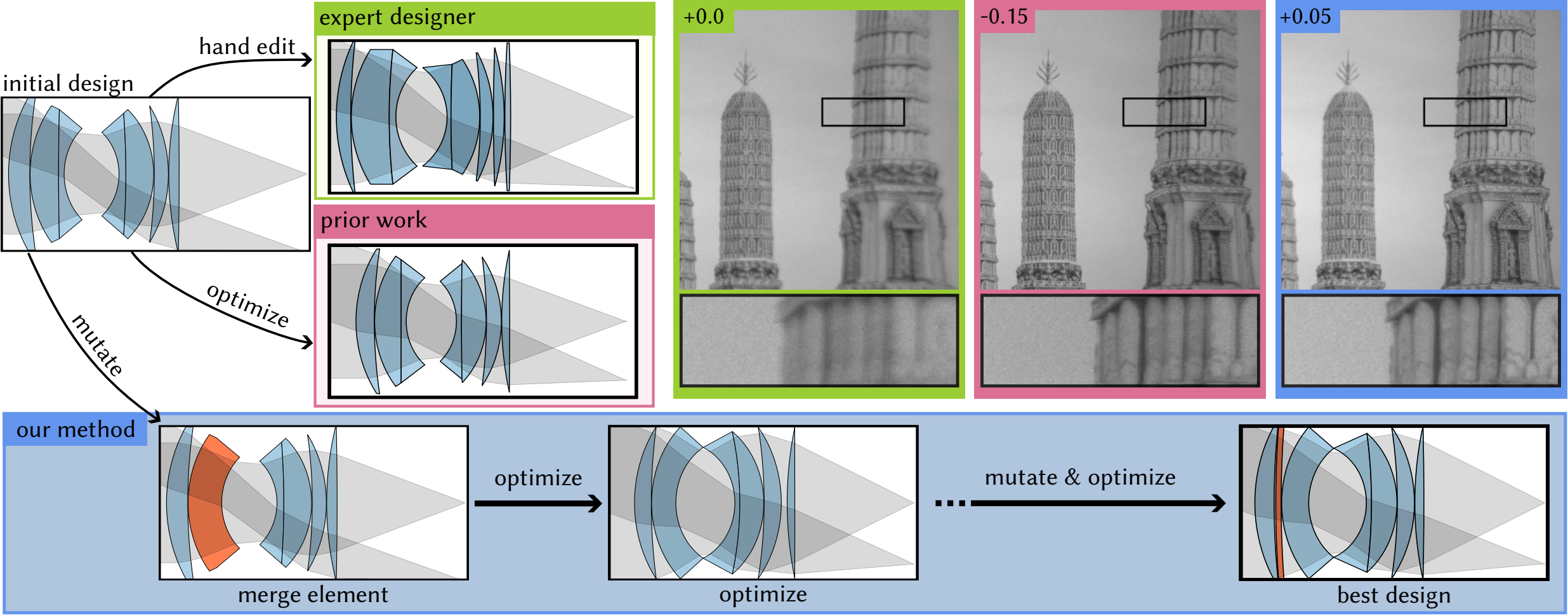 Automated design of compound lenses with discrete-continuous optimization